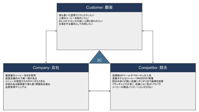 3C分析とは？やり方と事実情報を集めてSWOT分析に繋げる流れ | ワードプレステーマTCD