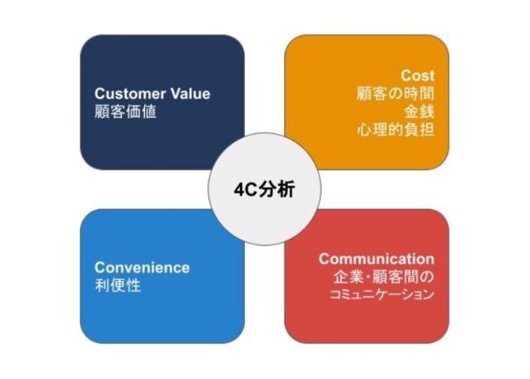 4C分析とは？4P/3C/5C/SWOTとの違いと活用方法を事例付きで解説 | ワードプレステーマTCD