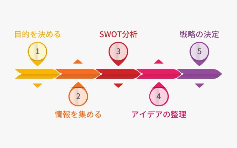 SWOT分析とは？やり方と事例を【初心者にも分かるように解説】 | ワードプレステーマTCD